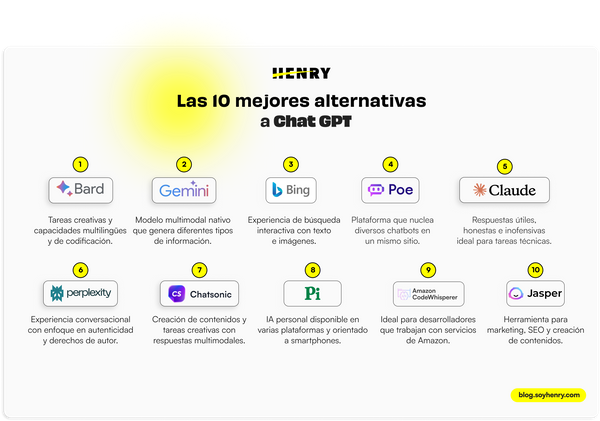 Las 10 mejores alternativas de Chat GPT | Henry Blog